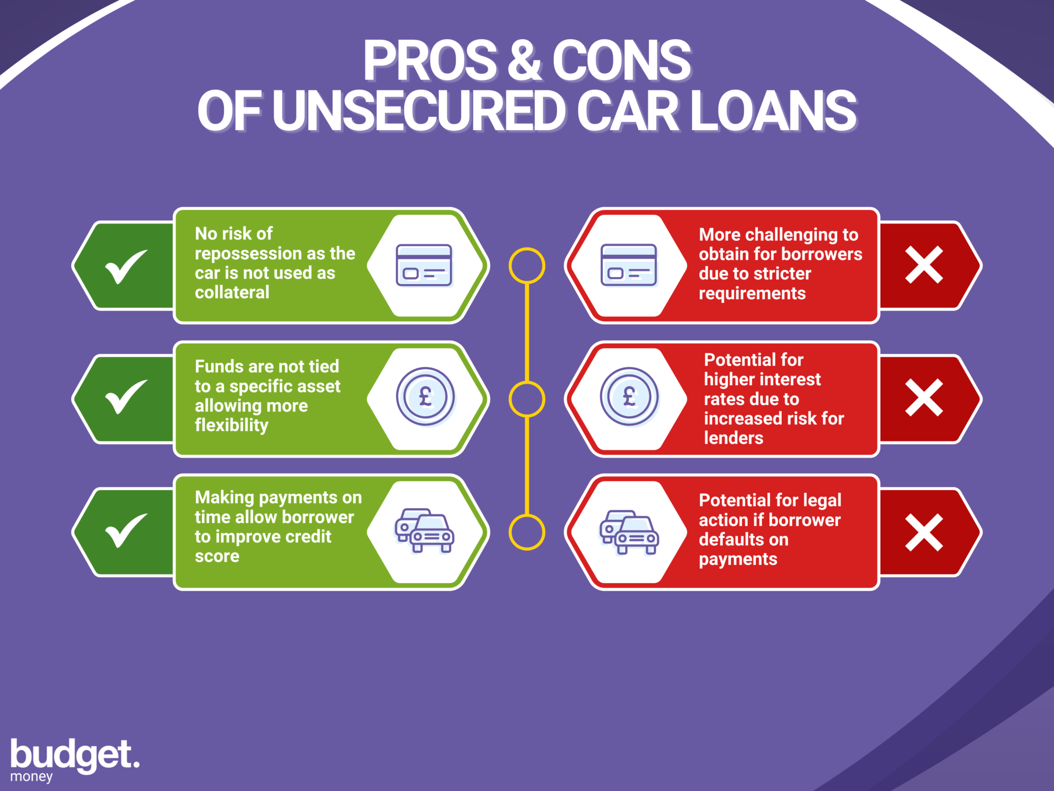 What is an unsecured car loan? | Budget Insurance